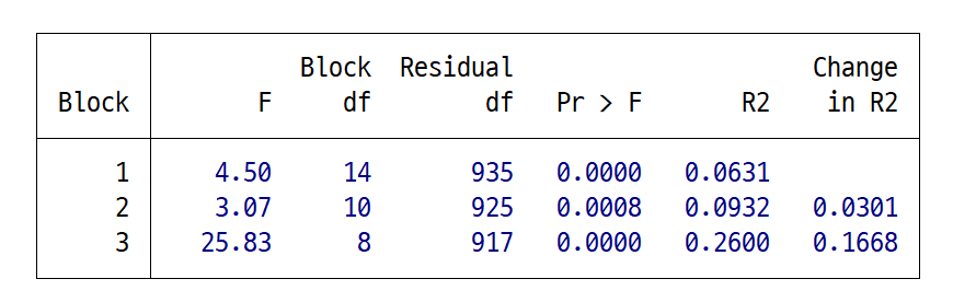 [Stata] How to conduct hierarchical regression by using nestreg command – Nari's Research Log