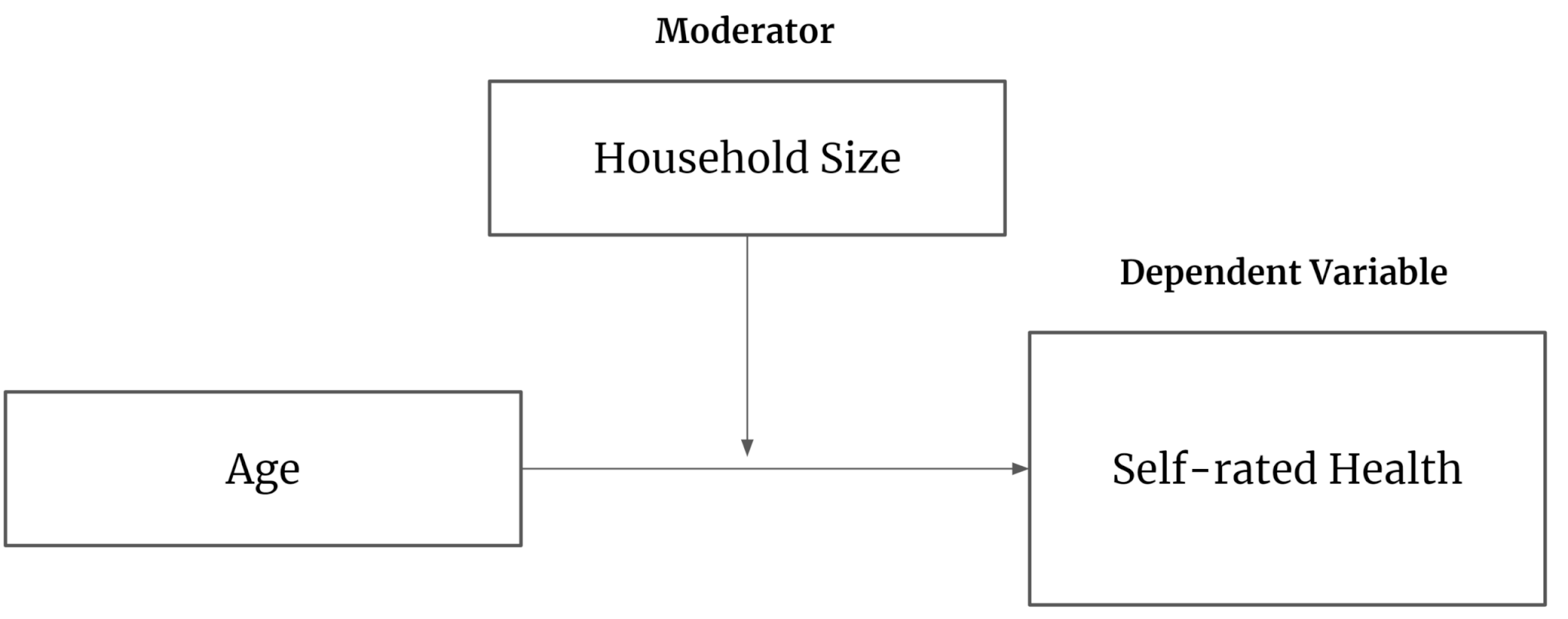 [stata] Regressions With Interaction Effects Continuous X Continuous And Plotting Interaction