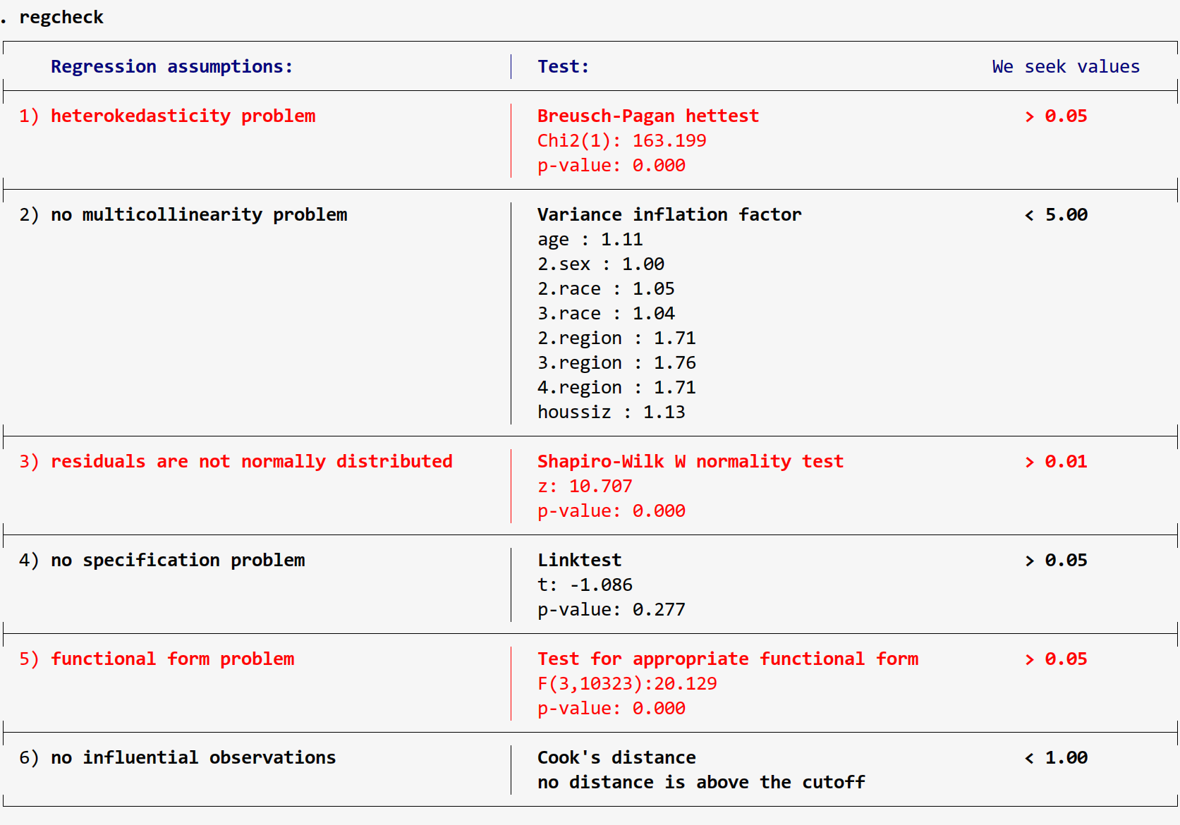 [Stata] How to Check Assumptions for Regressions (vif, regcheck) – Nari's Research Log