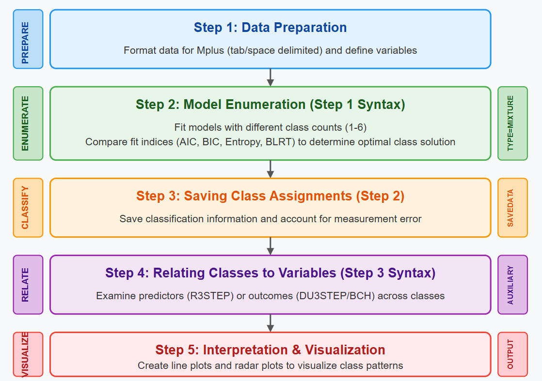 [MPlus] Latent Class Analysis / Latent Profile Analysis